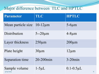 High performance thin layer chromatography | PPTX | Skin Care | Beauty