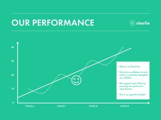CharlieHR - High performance Behaviour | PDF | Career Advice | Careers