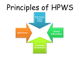 High performance work system (hpws) | PPTX