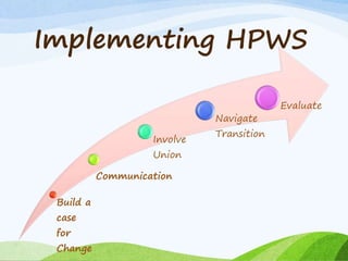 High performance work system (hpws) | PPTX