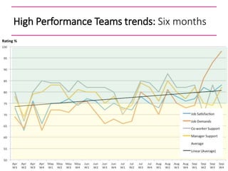 High Performance Teams: The 4 KPIs of Success | PPTX