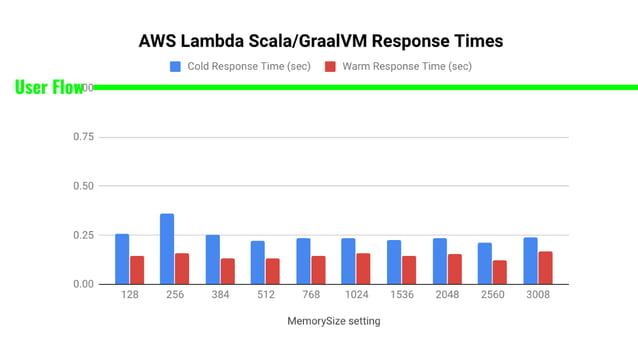 High Performance Serverless Functions in Scala | PPT