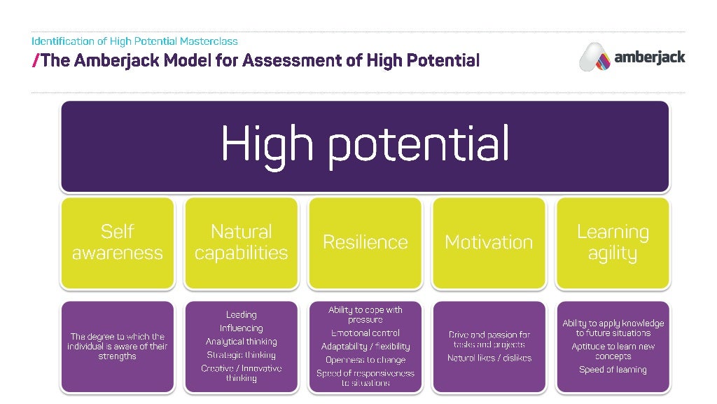 The Identification of High Potential