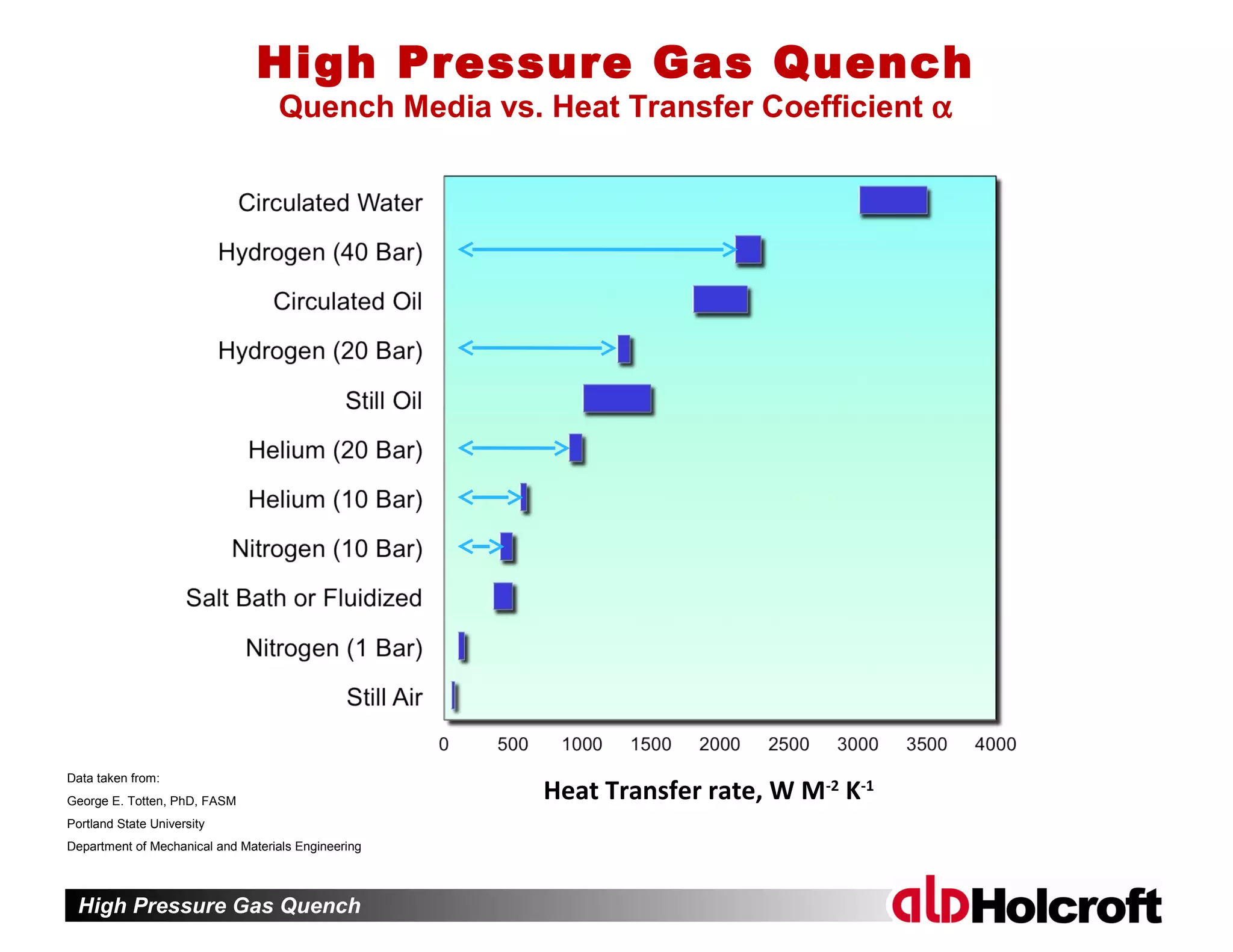 High Pressure Gas Quenching | PPT