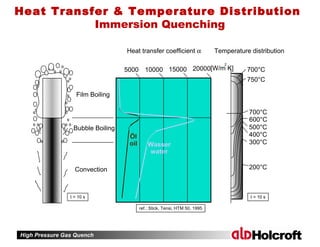 High Pressure Gas Quenching | PPT | Physics | Science