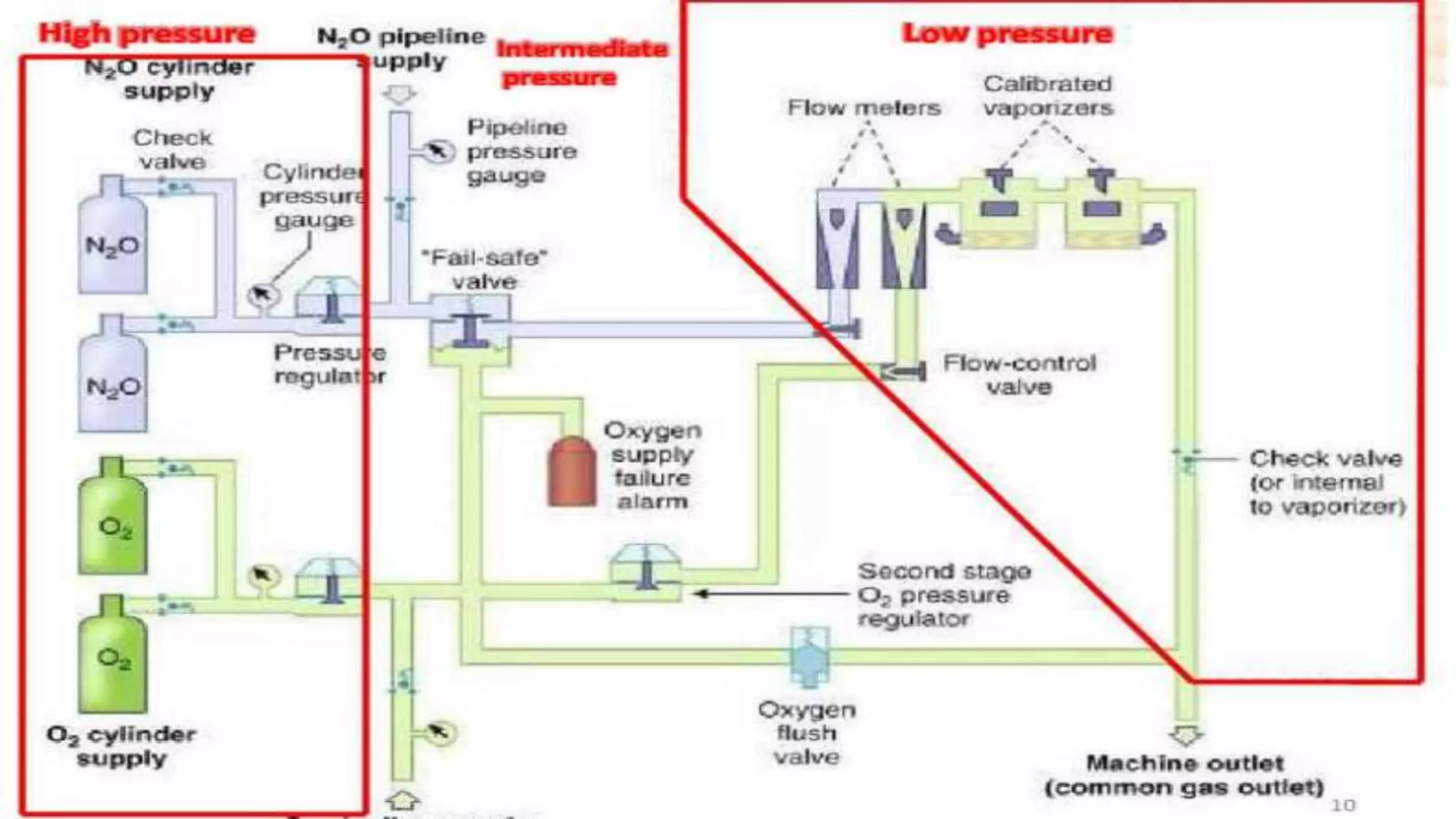 High pressure system- Anaesthesia Machine | PPTX