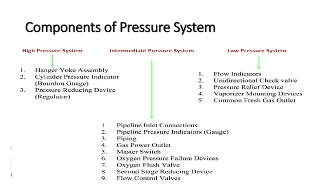 High pressure system- Anaesthesia Machine | PPTX | Chemistry | Science