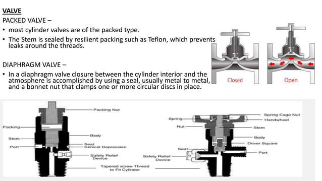 High pressure system- Anaesthesia Machine | PPTX | Chemistry | Science