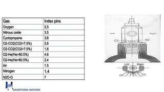 High pressure system- Anaesthesia Machine | PPTX
