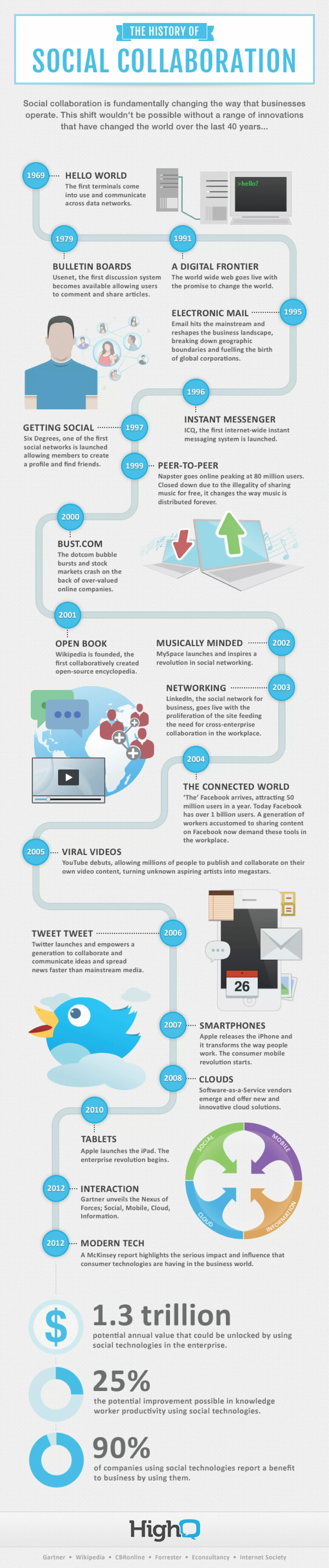 Infographic: The history of social collaboration | PDF