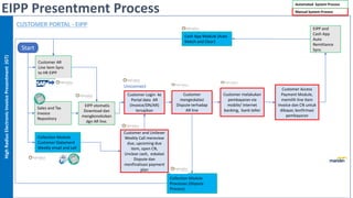 High Radius EIPP (Invoice, Statement Presentment, Payment confirmation) portal training DT v2 ...