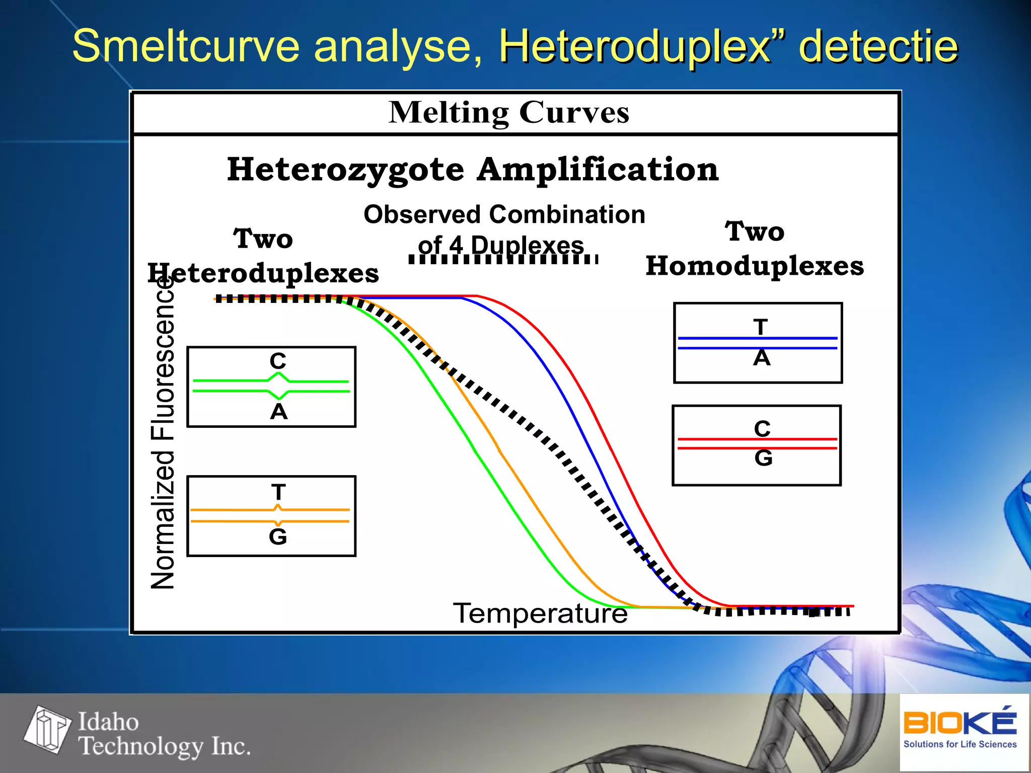 High resolution dna melting curve analysis | PPT