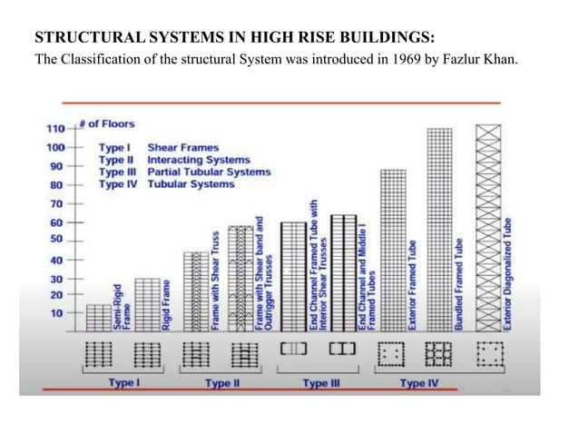 Structural systems in high rise building and analysis methods
