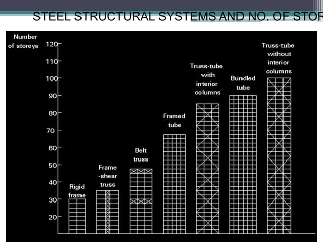 Case Study: High Rise Buildings | PPTX | Civil Engineering Industry ...