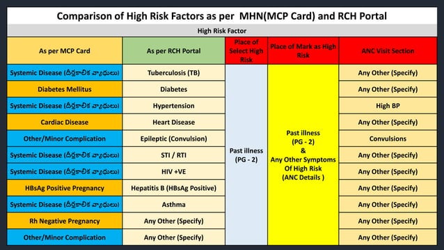 High Risk People Details for Publick health | PPT