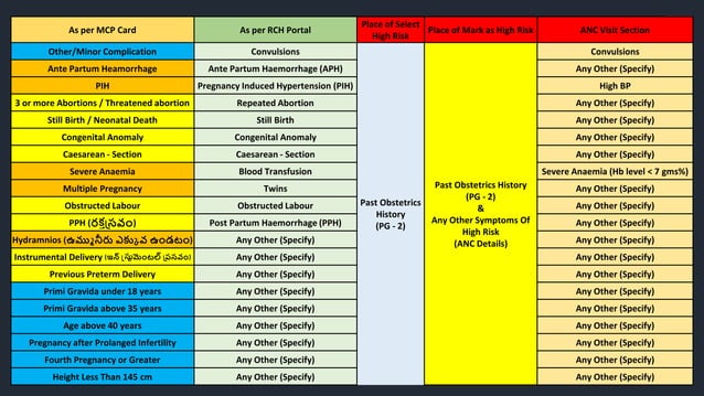 High Risk People Details for Publick health | PPT