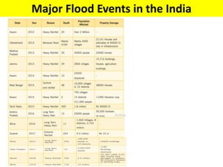 High risk Floods prone area ManagementIndia By B.pptx