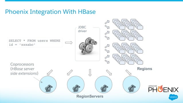 High Scale Relational Storage at Salesforce Built with Apache HBase and Apache Phoenix | PPT