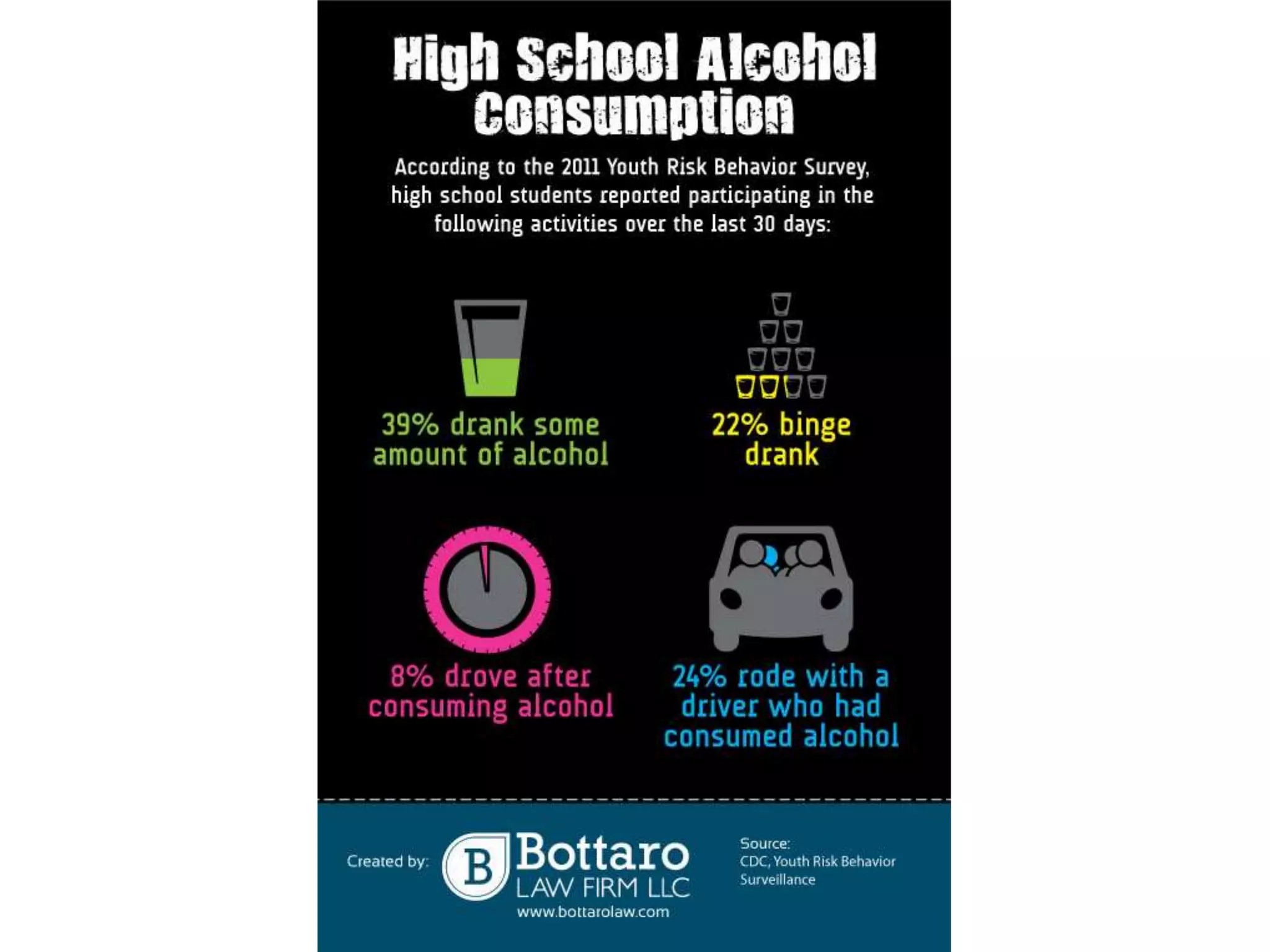 High School Alcohol Consumption | PPTX