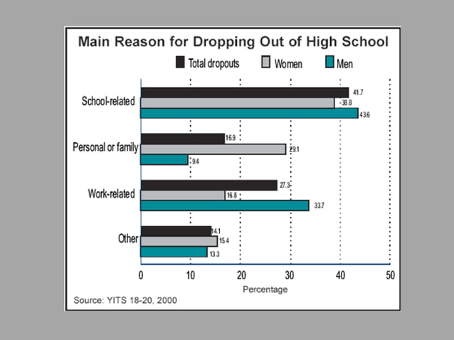 High School Dropouts and Graduation Rates | PPT | Secondary Education ...