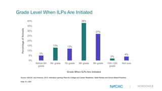 High School Individual Learning Plans (ILPs) | PPTX | Professional ...