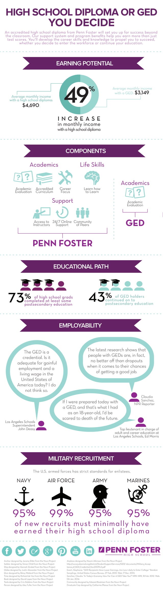 High School Diploma or GED? You Decide [Infographic] | PDF