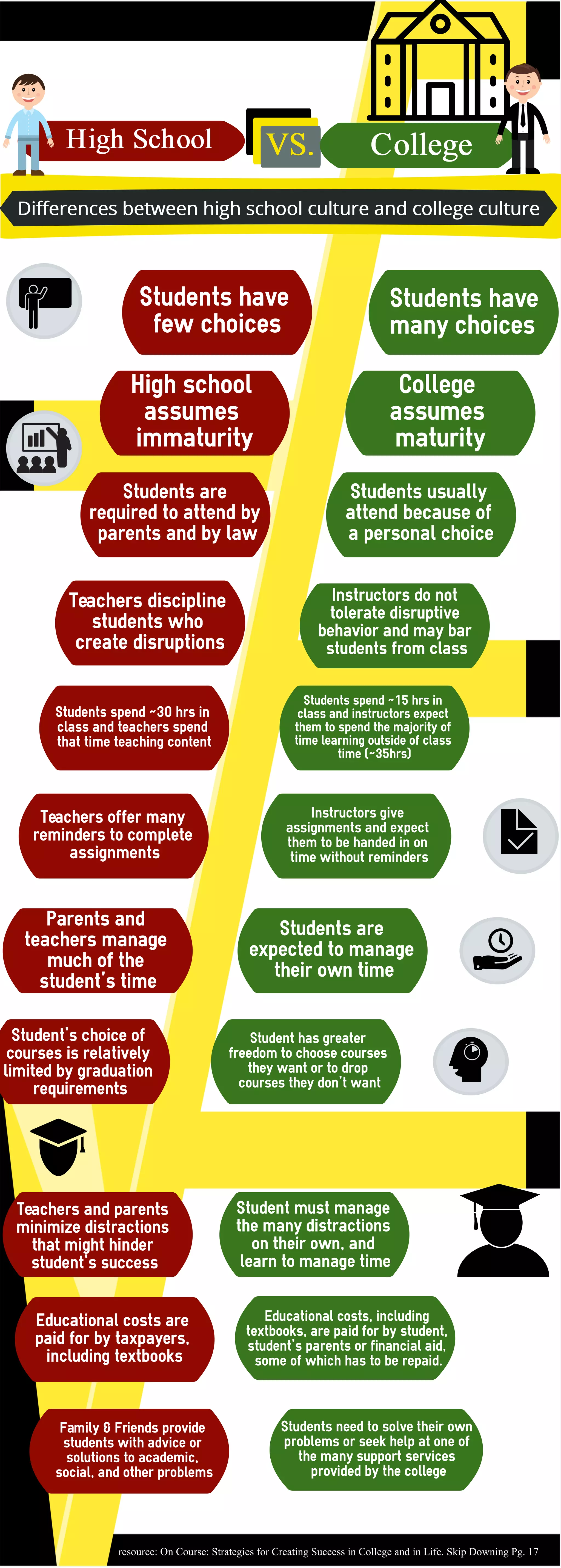 High school vs college | PDF