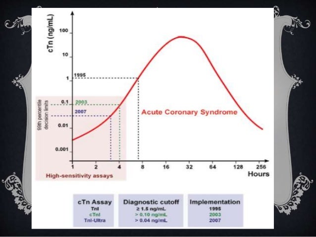High sensitivity troponin