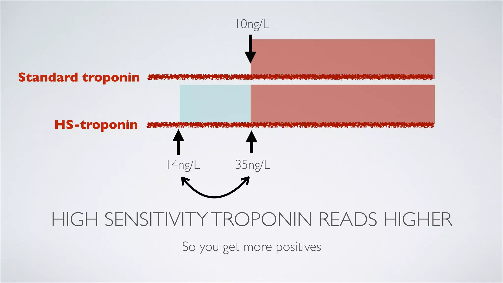 High Sensitivity Troponin: Friend or Foe? | PPT
