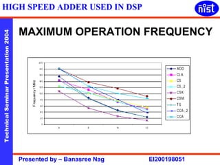 High speed adder used in digital signal processing | PPT
