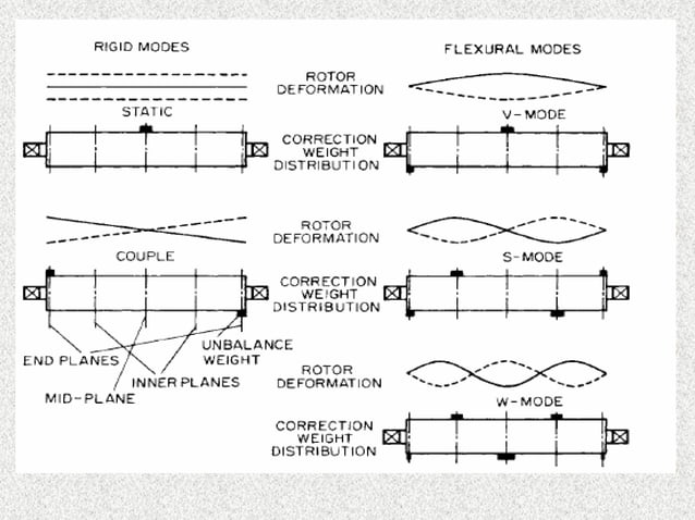 High speed balancing of turbine rotors | PDF | Physics | Science