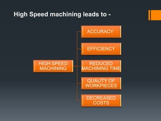 High speed machining (HSM) | PPTX