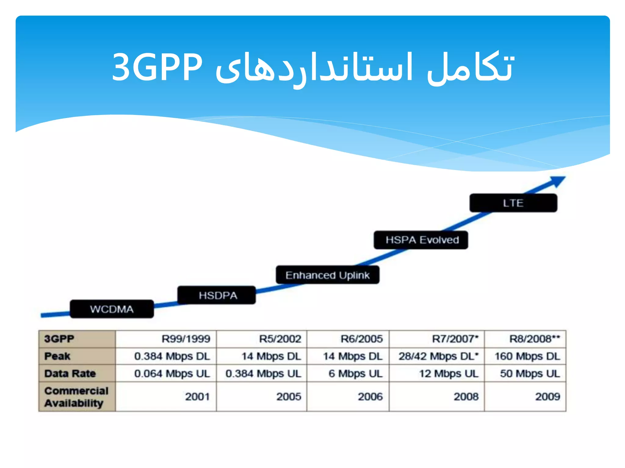 High speed packet access | PPTX