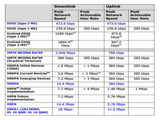 High speed packet access | PPTX