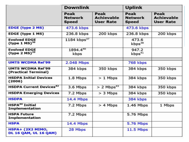 High speed packet access | PPTX