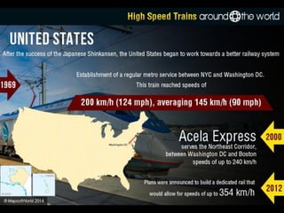 High Speed Trains Around The World | PDF