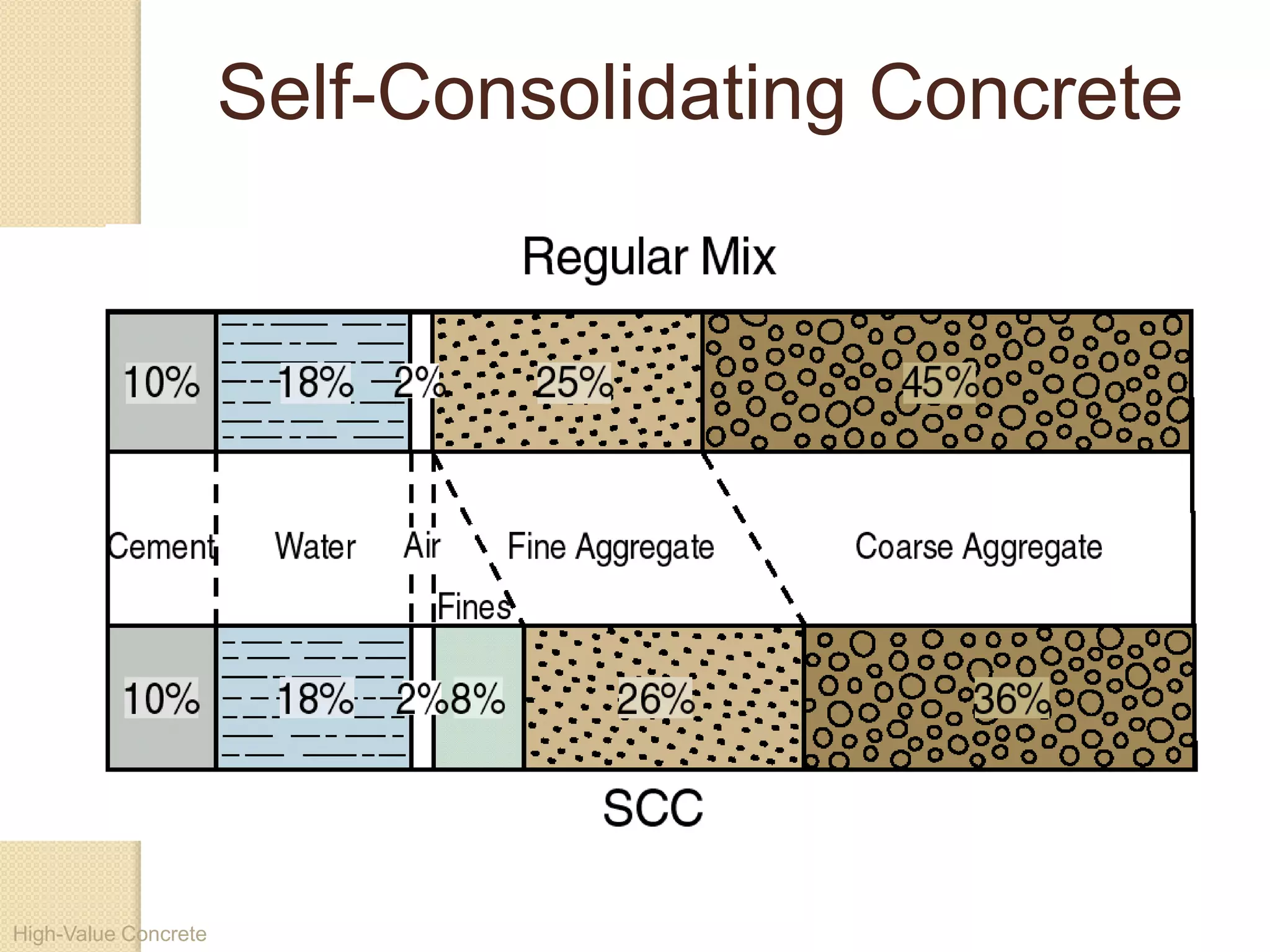 High strength concrete | PPTX