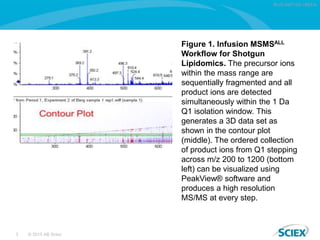High throughput, data independent acquisition for qualitative and quantitative shotgun ...