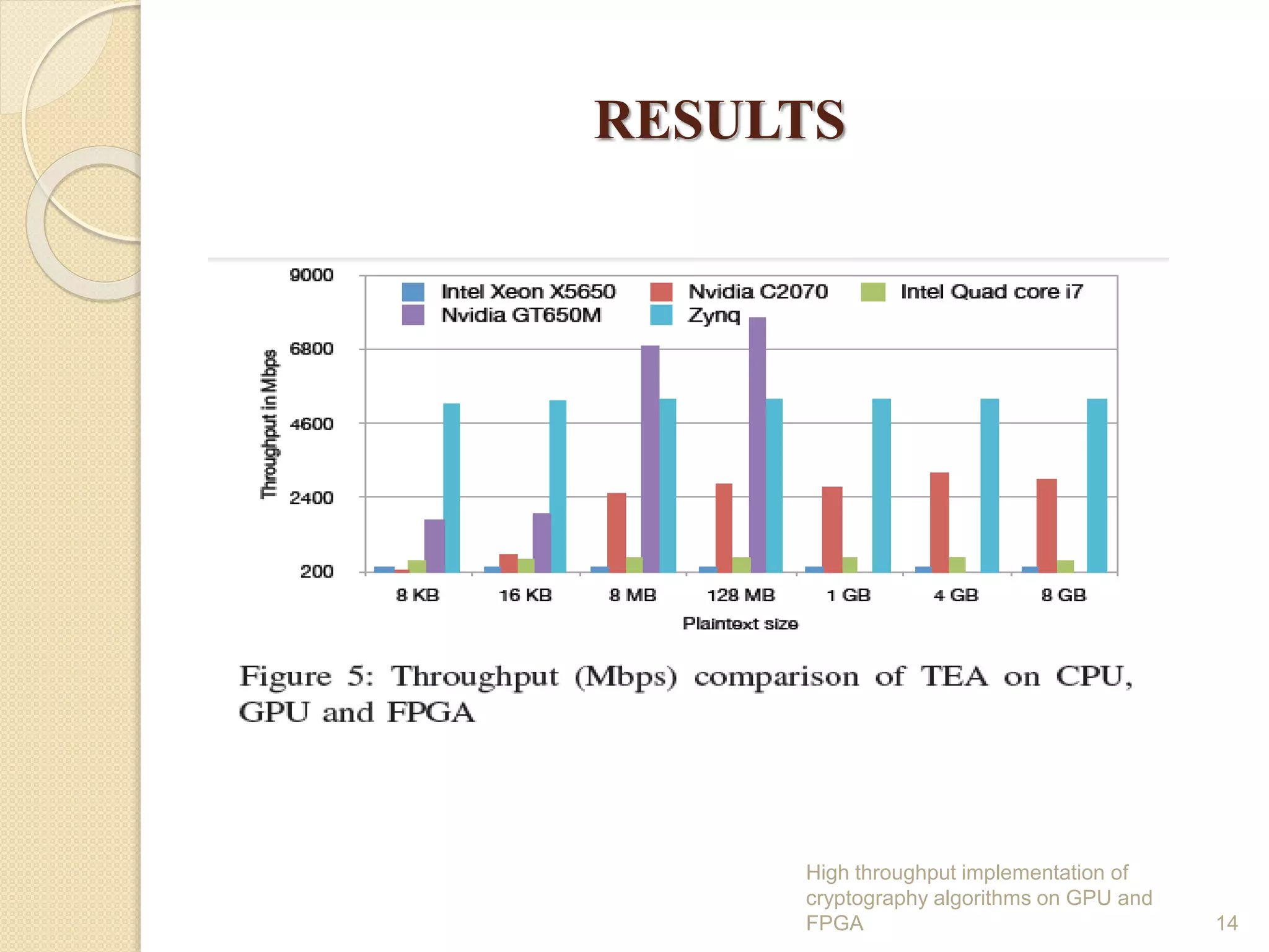 High Throughput Implementations Of Cryptography Algorithms On Gpu And Fpga Ppt