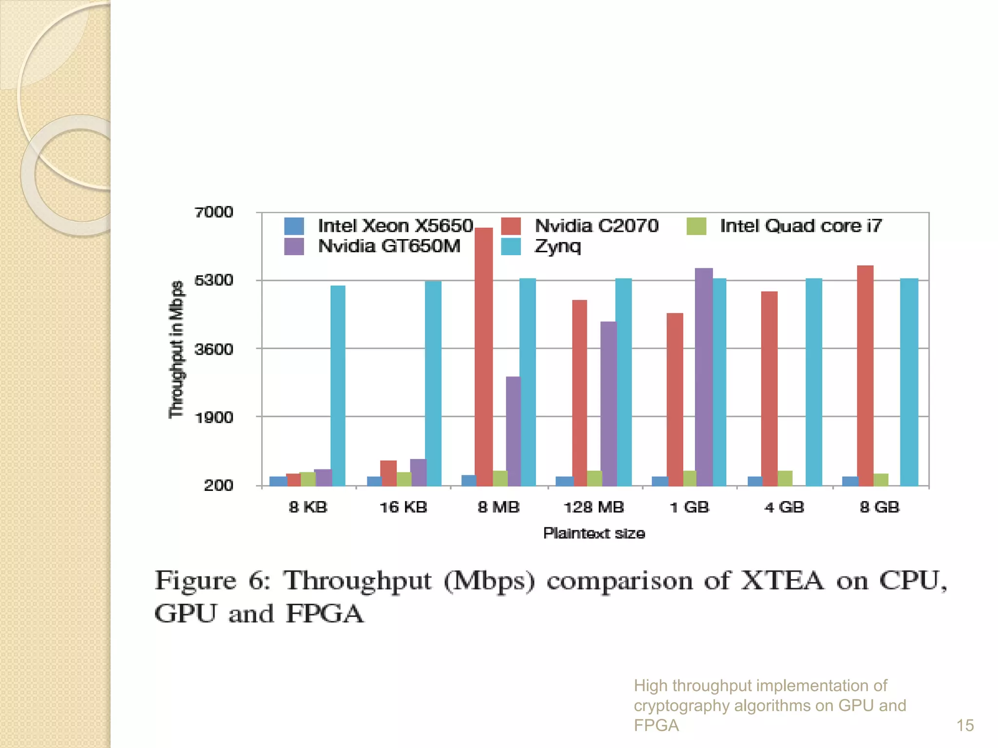 High Throughput Implementations Of Cryptography Algorithms On Gpu And Fpga Ppt
