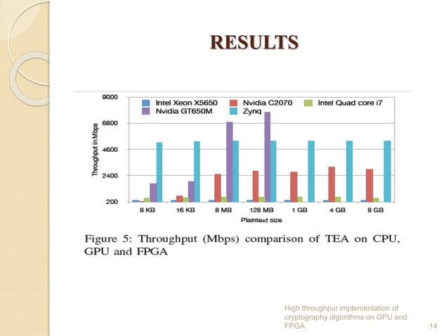 High Throughput Implementations Of Cryptography Algorithms On Gpu And