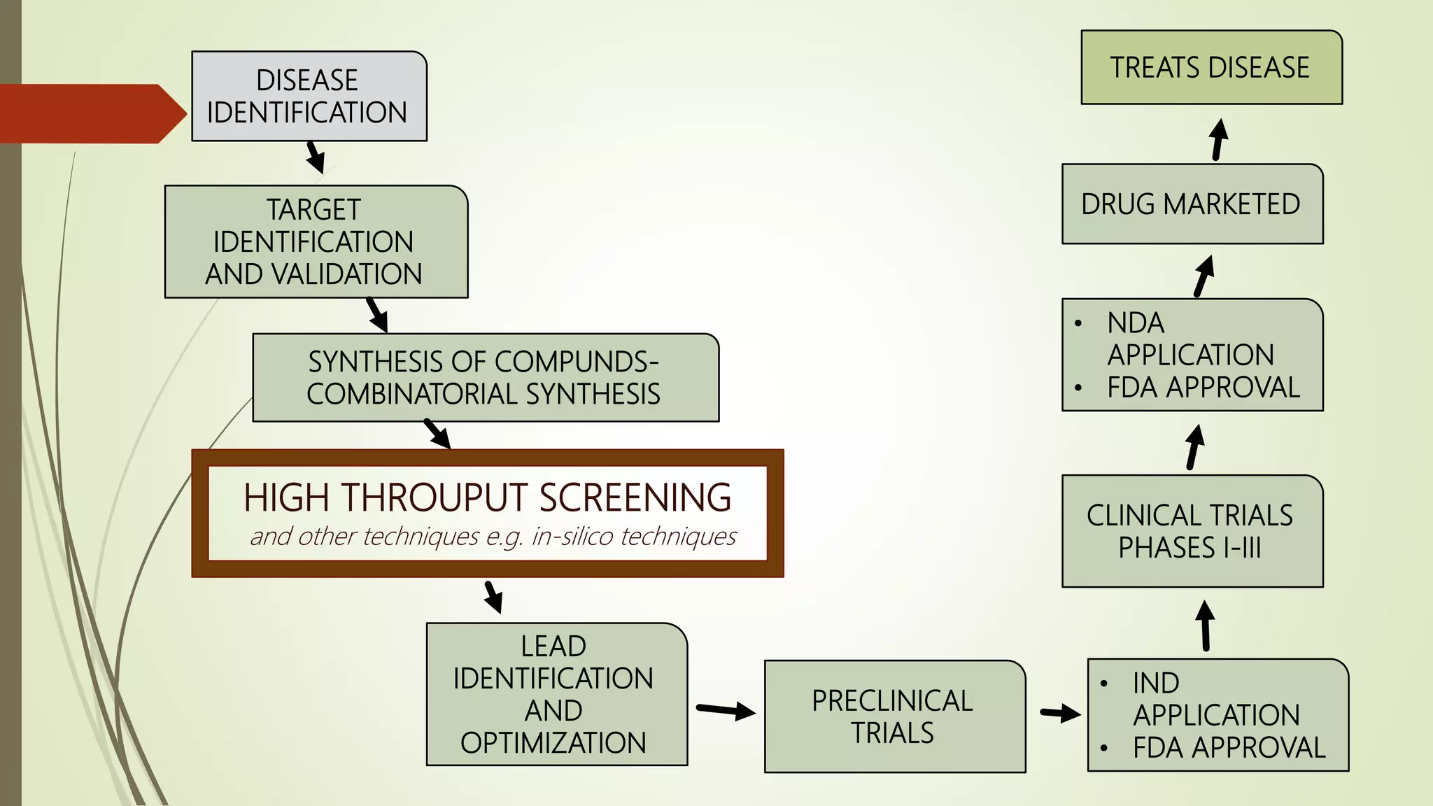 High throughput screening | PPTX