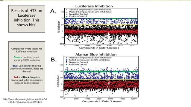 High throughput screening | PPTX | Chemistry | Science