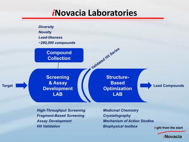 High throughput screening (HTS) at iNovacia | PPT