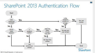 High-Trust Add-Ins SharePoint for On-Premises Development | PPTX