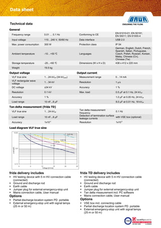High Voltage Cable Testing BAUR Frida VLF Testers | PDF