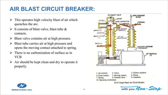 High voltage circuit breakers | PPTX