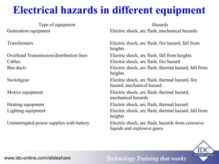 High Voltage Safety Operating Procedures for Engineers and Technicians ...