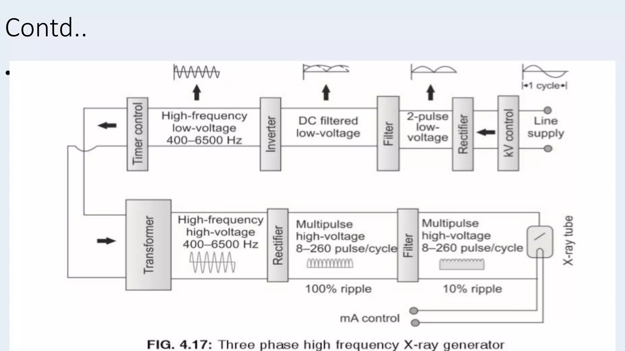 High voltage transformer and high frequency generator | PPTX