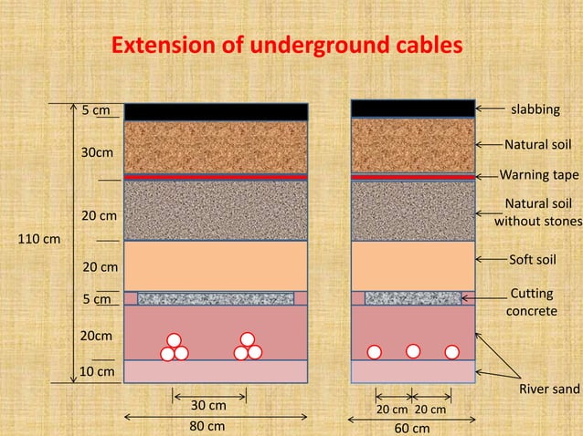 High voltage underground cables | PPT
